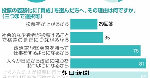(フォーラム)投票義務化、するべき?:朝日新聞デジタル