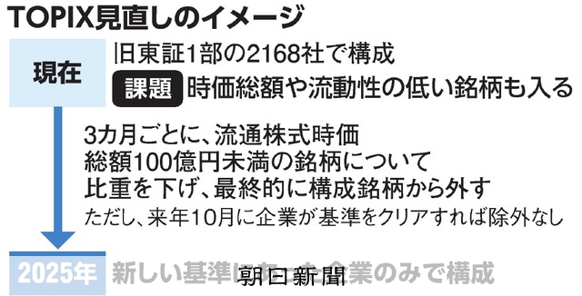 TOPIX、月末見直し 株価下落恐れる企業 基準外銘柄あす公表：朝日新聞