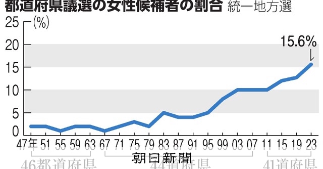 女性当選者、過去最多の316人 41道府県議選 それでも14 :朝日新聞