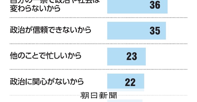 [b 政治] 投票行かない理由「投票したい党なし」最多 朝日郵送世論調査：朝日新聞デジタル