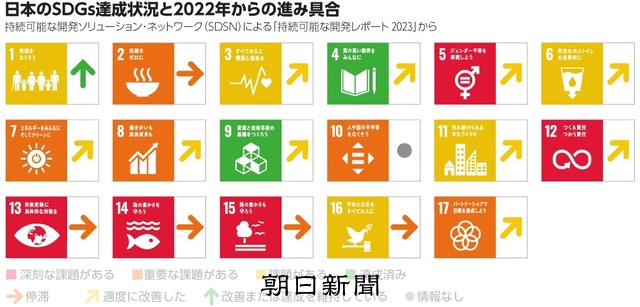 世界のSDGs達成度ランキング 日本は21位に後退：朝日新聞