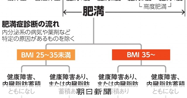 肥満症、30年ぶりの新薬 食欲抑える「ウゴービ」 BMI35未満も対象、長期の治療可能に：朝日新聞