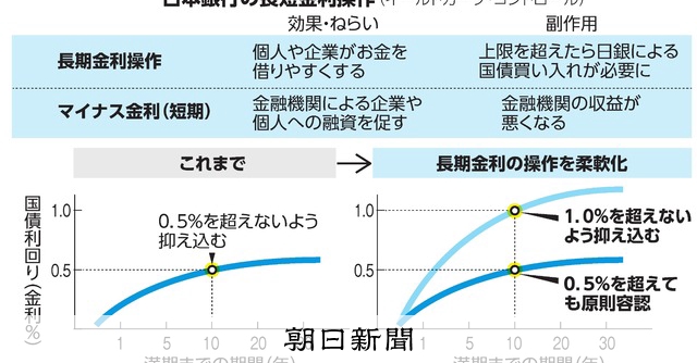 （いちからわかる！）YCC、長期金利どう抑え込む？：朝日新聞