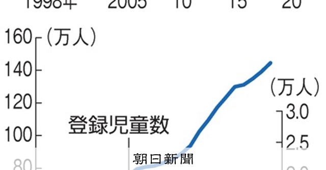 （HUGSTA）「＃学童落ちた」放課後どうすれば 待機児童1．6万人、受け皿整備追いつかず：朝日新聞