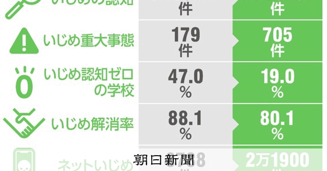 増えた認知件数、減らぬ重大事態 いじめ防止法10年､早い対応課題：朝日新聞