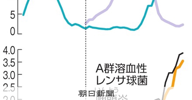 （HUGSTA）子どもの感染症、続く流行 病児保育の需要も増加 インフル・咽頭結膜熱：朝日新聞