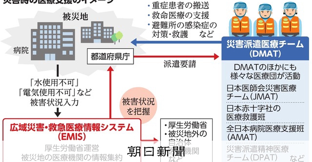 【そもそも解説】被災者の命と健康守る 医療支援の要、DMATとは [能登半島地震]：朝日新聞