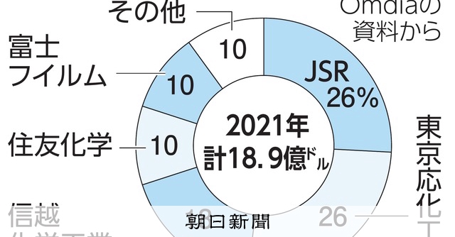 JSRのTOB成立 JIC傘下に、半導体業界再編なるか：朝日新聞