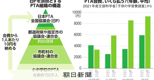 （いちからわかる！）PTA、どういう組織？：朝日新聞