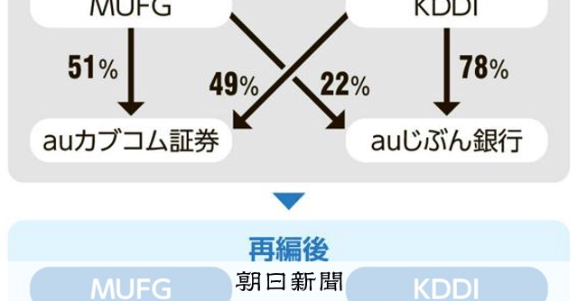 三菱UFJとKDDI、共同出資を見直し ネット証券と銀行を完全子会社化：朝日新聞