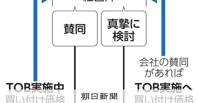 富士ソフト、混線TOB KKRかベインか、割れる意見 市場は過熱、提案額上げを期待：朝日新聞