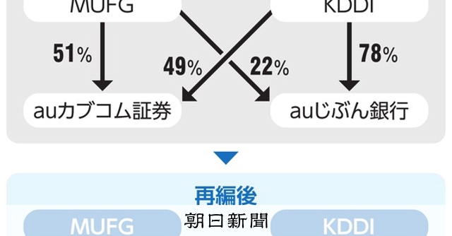 三菱UFJ×KDDI、ネット金融再編 出資見直し、注力分野強化：朝日新聞