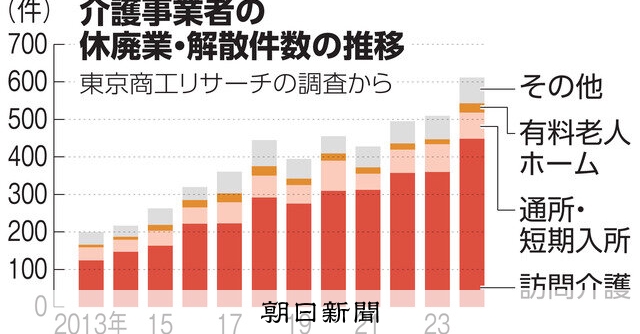 苦境の訪問介護、休廃業448件 昨年 基本報酬引き下げで「先が見えぬ」：朝日新聞