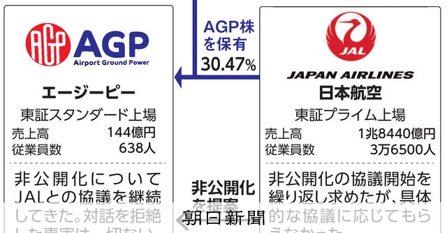大株主JAL「上場廃止を」、対立 空港で航空機電力供給、AGP巡り：朝日新聞